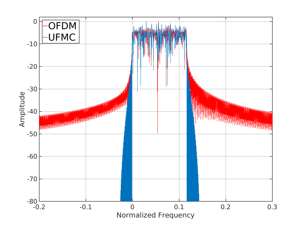Oai Based Universal Filtered Multi Carrier Ufmc System Openairinterface