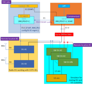 5G RAN – OpenAirInterface