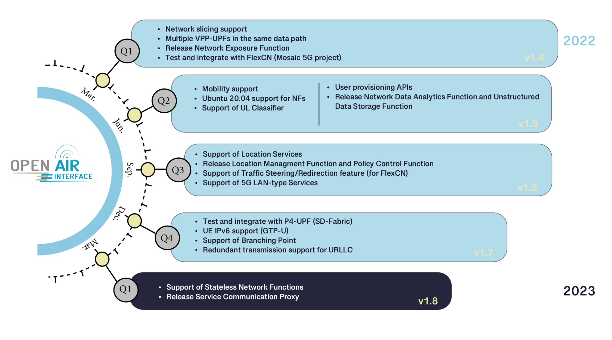 5G CORE NETWORK – OpenAirInterface