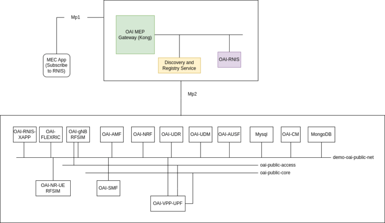 OAI OAM PROJECT GROUP – OpenAirInterface