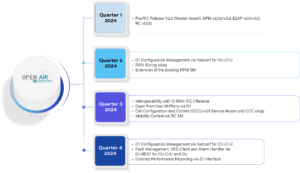 OAI OAM PROJECT GROUP – OpenAirInterface