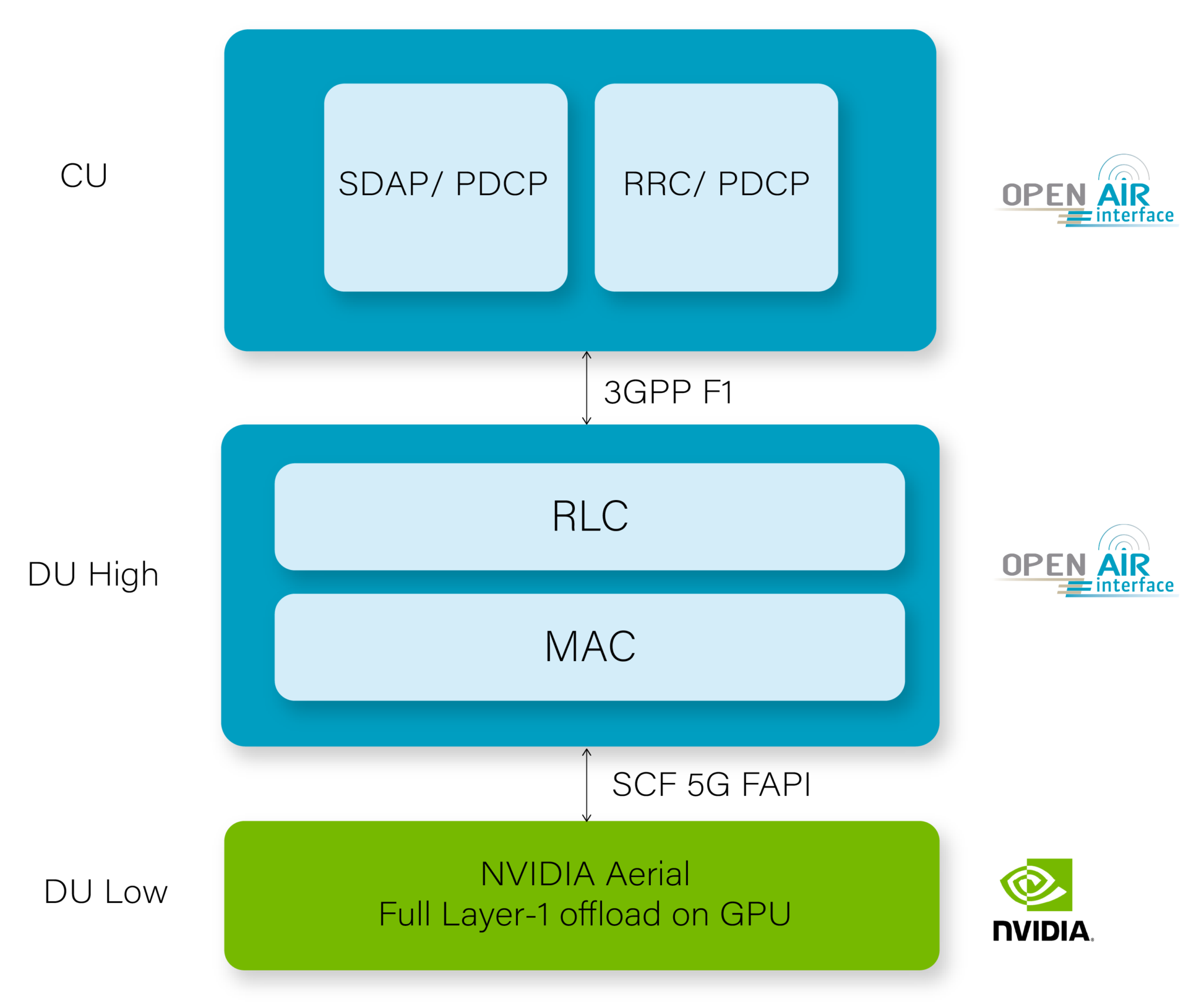 RAN – OpenAirInterface