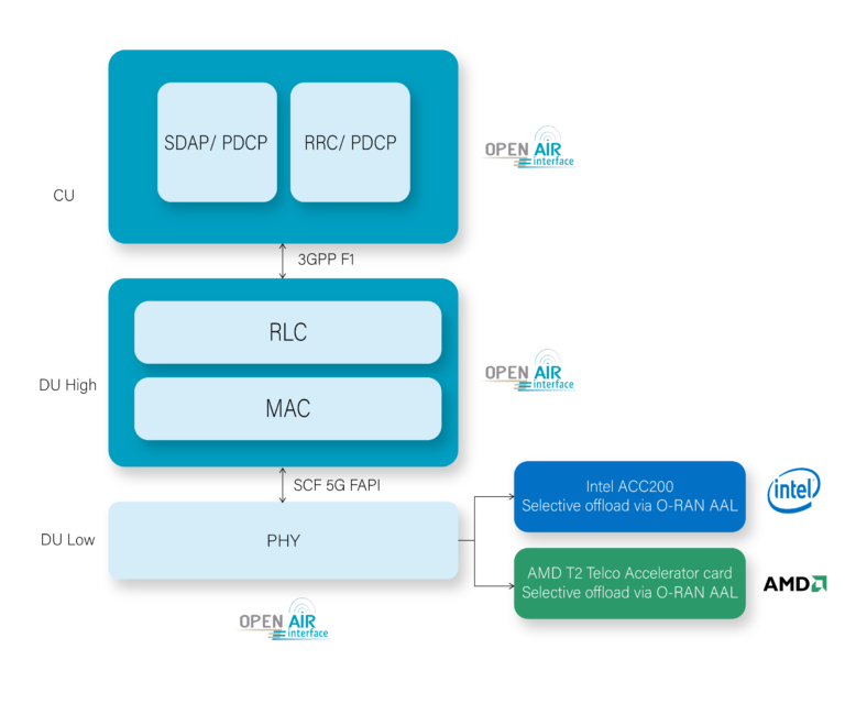 RAN – OpenAirInterface